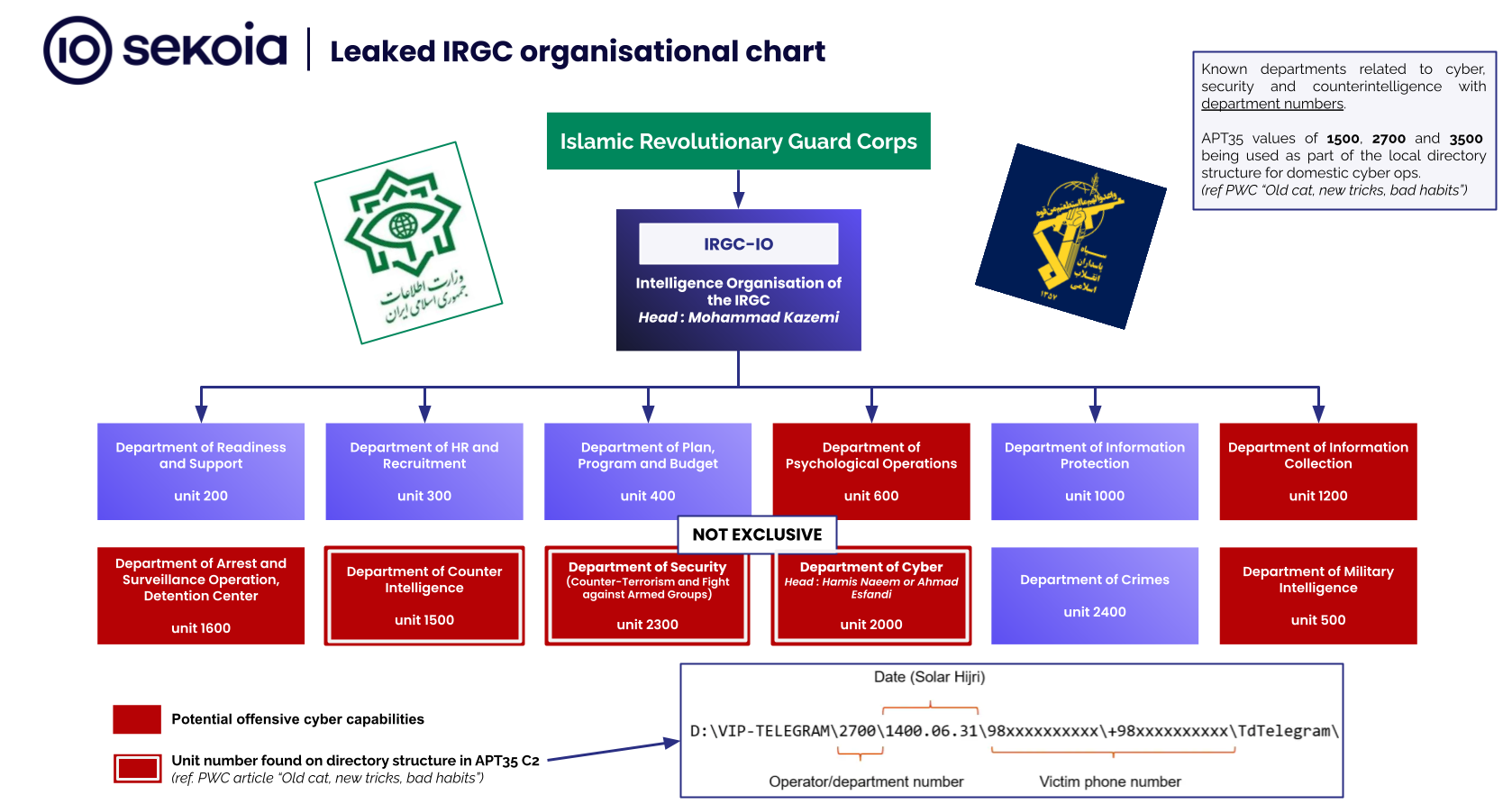Iran Cyber Threat Overview - Sekoia.io Blog