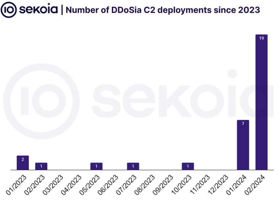 NoName057(16) DDoSia project: 2024 updates and behavioural shifts